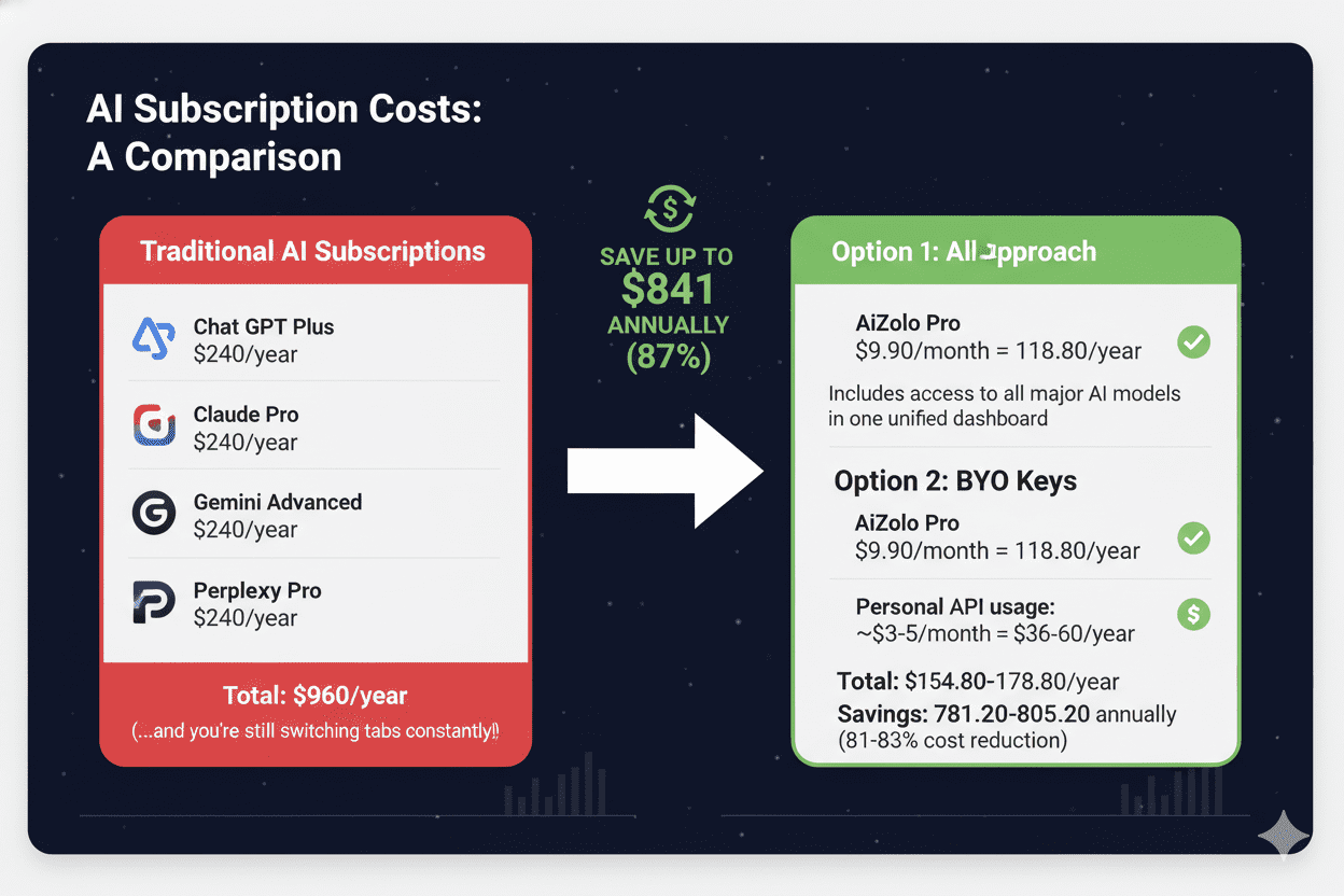 Compare Multiple AI Models in One Dashboard — Save $1,000+