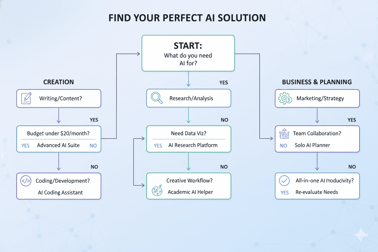 All AI Websites in One Place: 7 Smart Picks for 2026