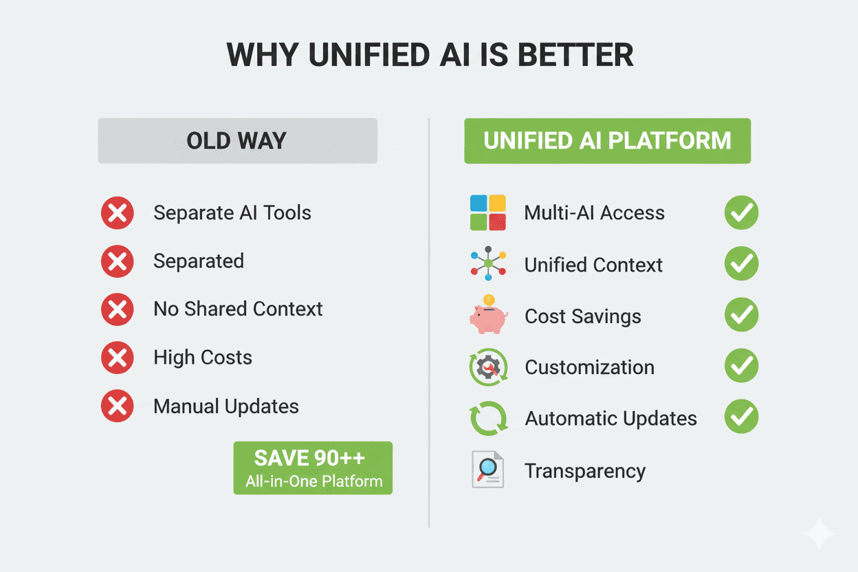 The Ultimate All in One AI Tools List: Stop Juggling Subscriptions and ...